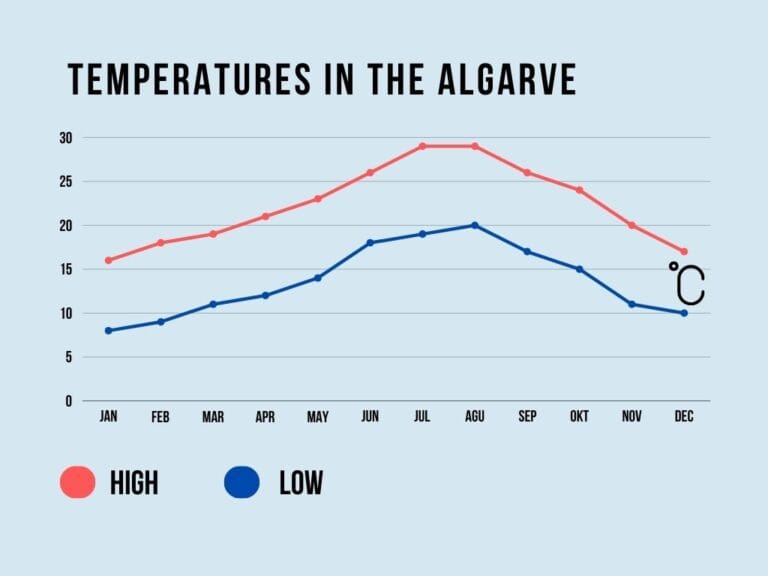 Algarve in Winter. Discover why you should go in 2025 - Boots & Sandals ...